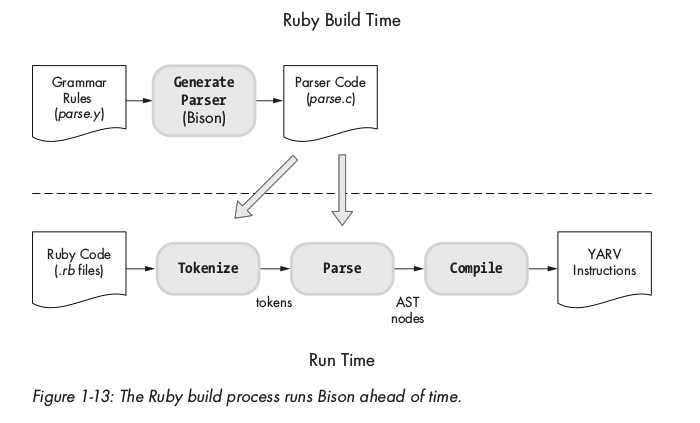 Ruby tokenization and parsing
