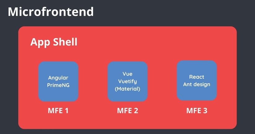 Xử lý CSS khi làm việc với kiến trúc Microfrontend - Viblo