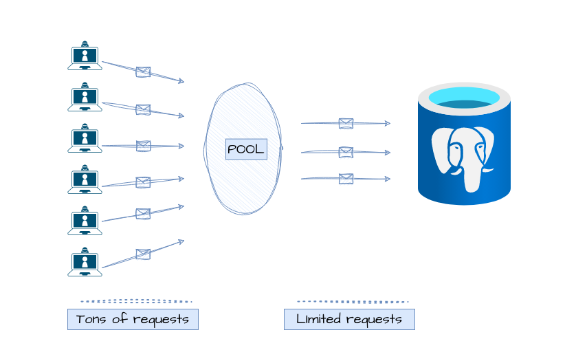 Database Connection Pooling Tổng Quan Và Implement Benchmark Viblo 2218