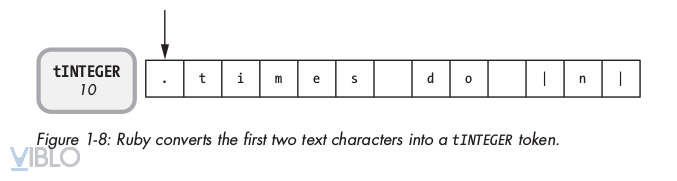 Ruby tokenization and parsing