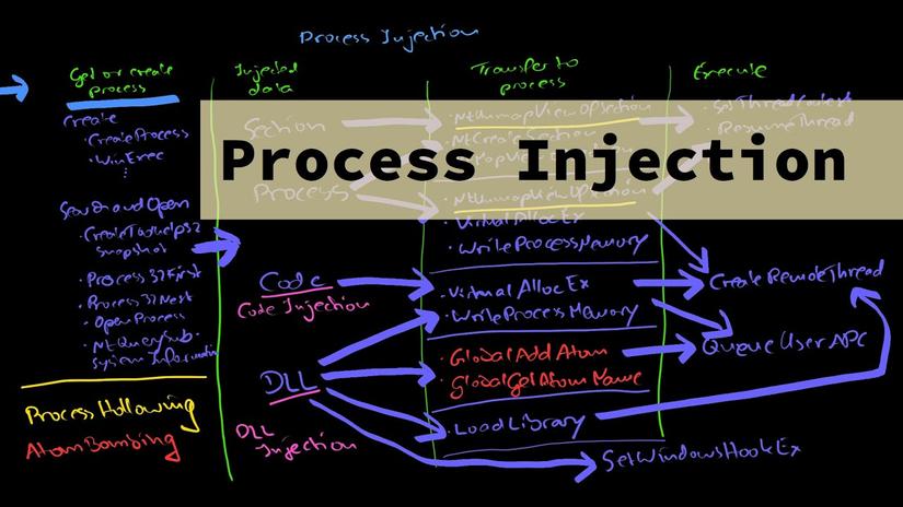 Tìm hiểu về Process Injection