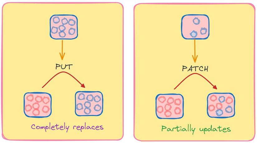 PUT hay PATCH: Làm rõ sự khác biệt