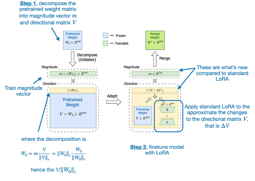 [LLM 101] Thử cài đặt Decomposed Low-Rank Adaptation (DoRA)