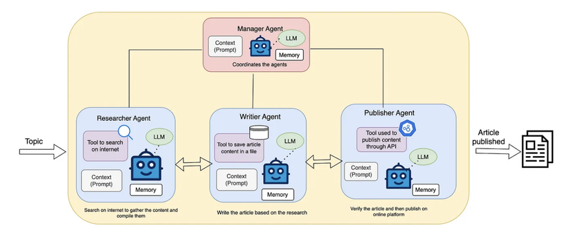 LLM agent: Tổng quan về LLM agent