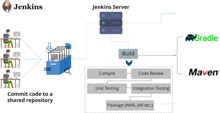 DevOps Phần 3 - Làm sao để có trở thành DevOps Engineer