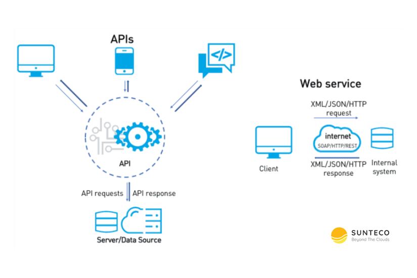 API as a services P1 - Project requirement và system architect