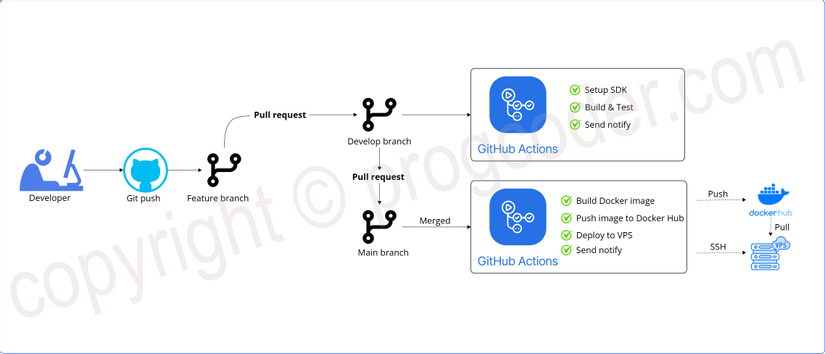 Kiến trúc Microservices .NET: Clean Architecture & DDD