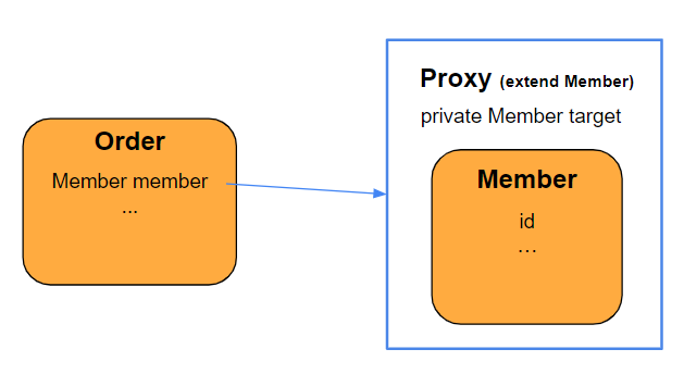 Tránh select khi insert entity trong JPA với Proxy entity