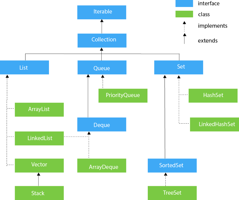 Java Collection Sheet GiangTester Blog