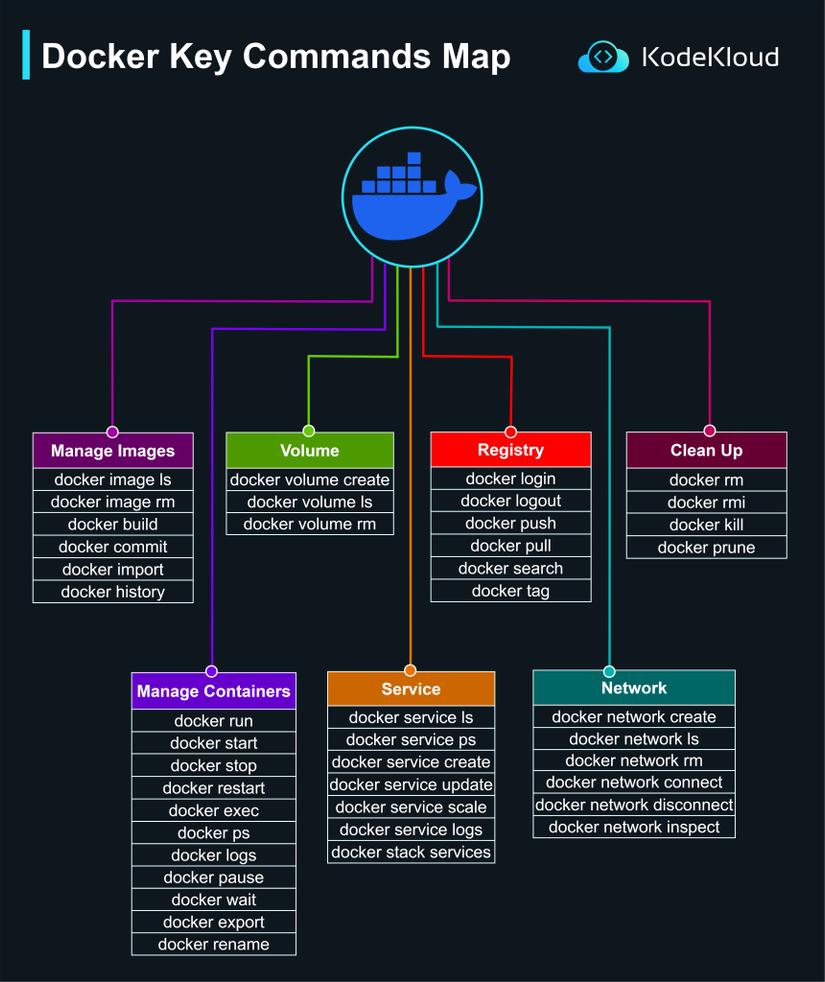 COMMON USEFUL DOCKER COMMANDS - Viblo COMMON USEFUL DOCKER COMMANDS - Viblo
