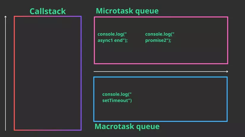 Event Loop Trong Javascript Microtask Macrotask Promise Và Các Câu Hỏi Phỏng Vấn Phổ Biến Viblo