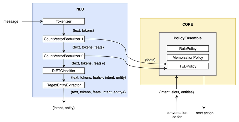 Tổng quan về RASA Chatbot