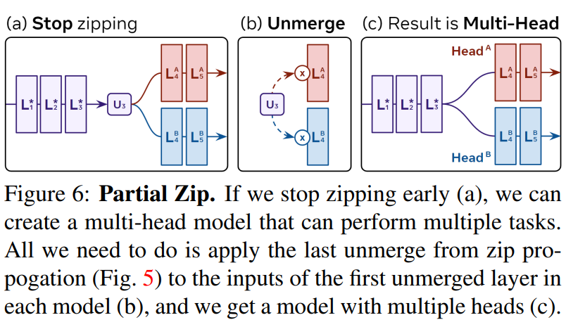 Paper reading | ZipIt! Merging Models from Different Tasks without Training