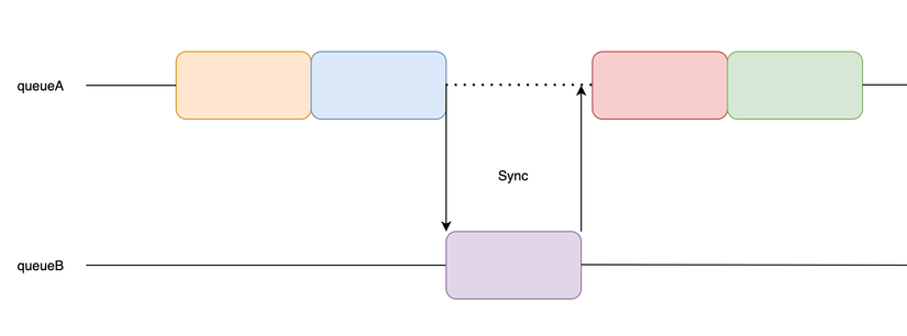 DispatchQueue, DispatchGroup, DispatchSemaphore
