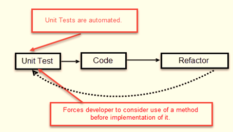 TÌM HIỂU VỀ THỬ NGHIỆM HƯỚNG PHÁT TRIỂN (TDD)