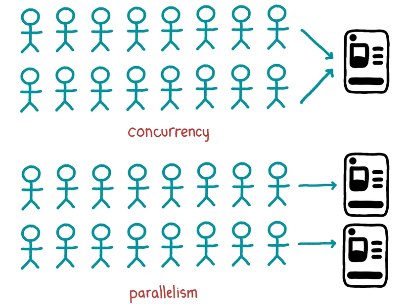 Concurrency trong Golang