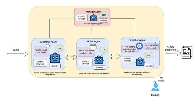 LLM agent: Tổng quan về LLM agent