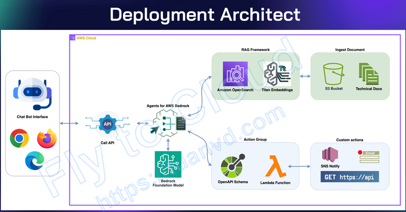 Triển khai Chatbot AI với AWS bedrock và AWS bedrock Agent