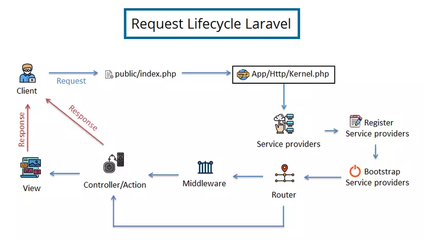 Tìm Hiểu Về Laravel Lifecycle