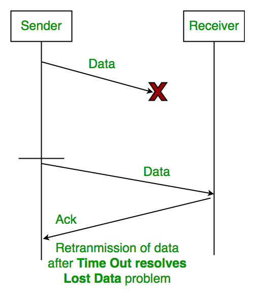 Kỹ thuật báo nhận, phát lại Stop and wait ARQ