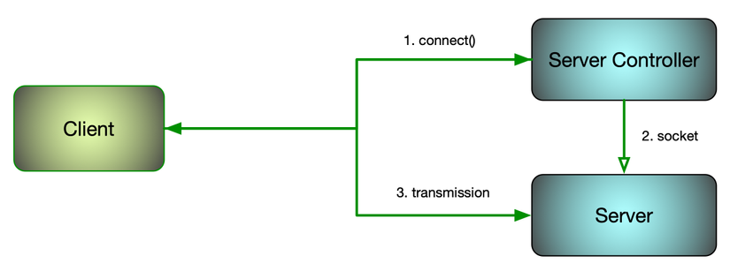 Transferring data between Android devices over bluetooth with Kotlin
