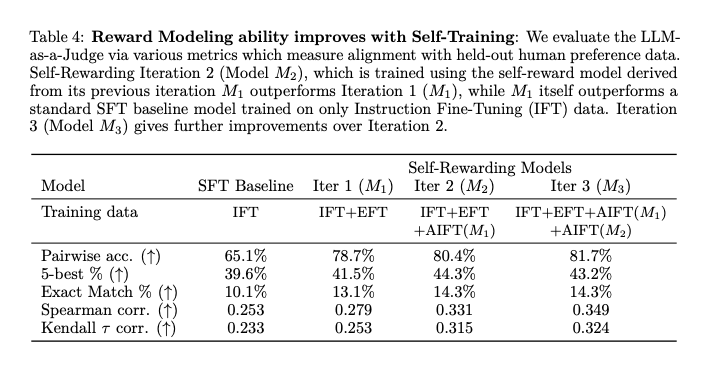 [LLM - Paper reading] Self-Rewarding Language Models - Tìm hiểu cách ...