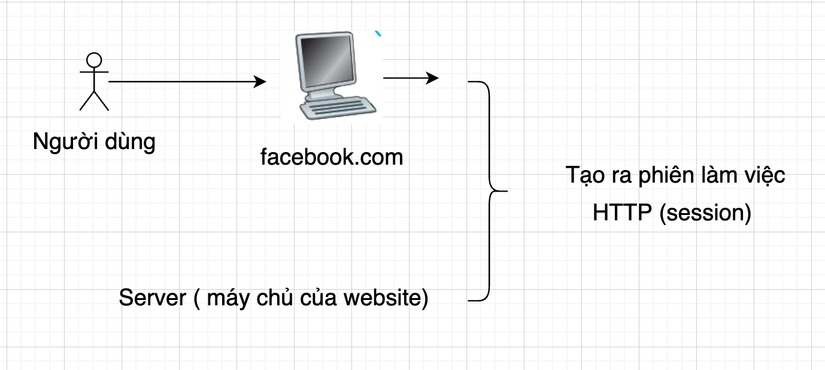 Tổng quan về giao thức HTTP, phương thức truyền tải dữ liệu giữa client ...