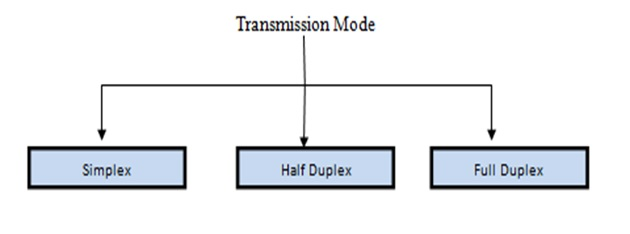 Transmission modes in computer networks - Các chế độ truyền dẫn trong ...