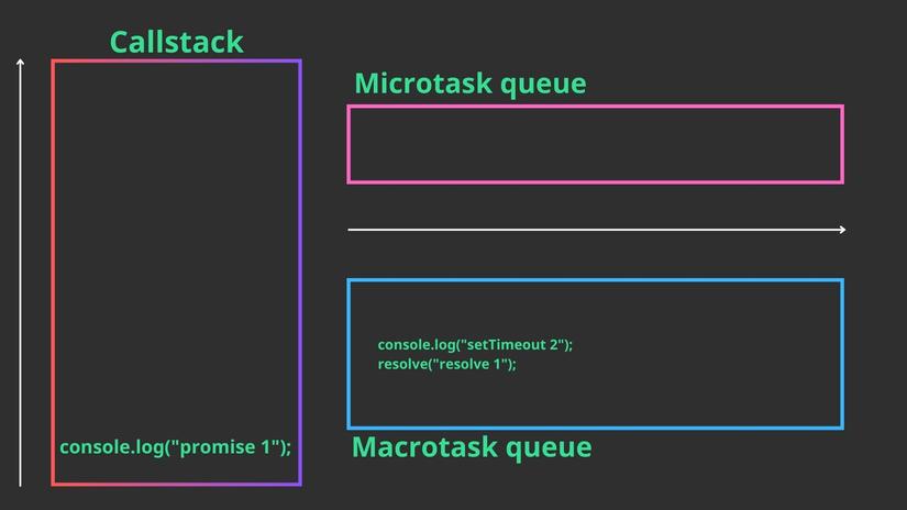 Event Loop Trong Javascript Microtask Macrotask Promise Và Các Câu 4585