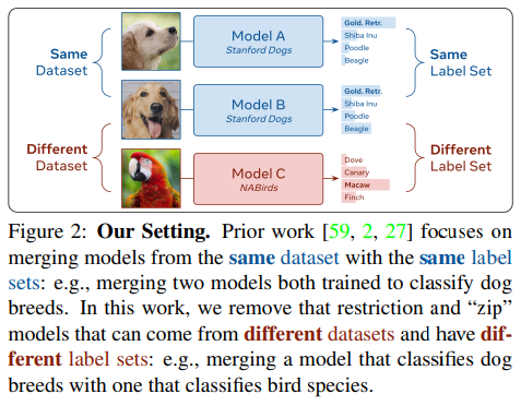 Paper reading | ZipIt! Merging Models from Different Tasks without Training