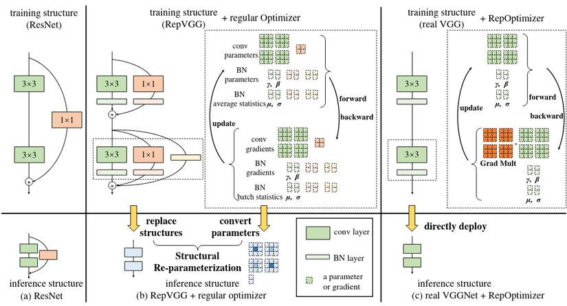 Paper Explain Rep Optimizer Re Params Optimizer Thay Vì Re Params Model Của Bạn