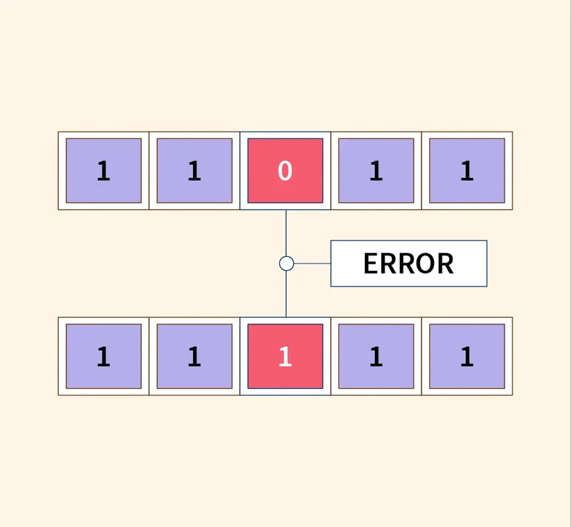 Error detection - Kiểm soát lỗi (phần 1)