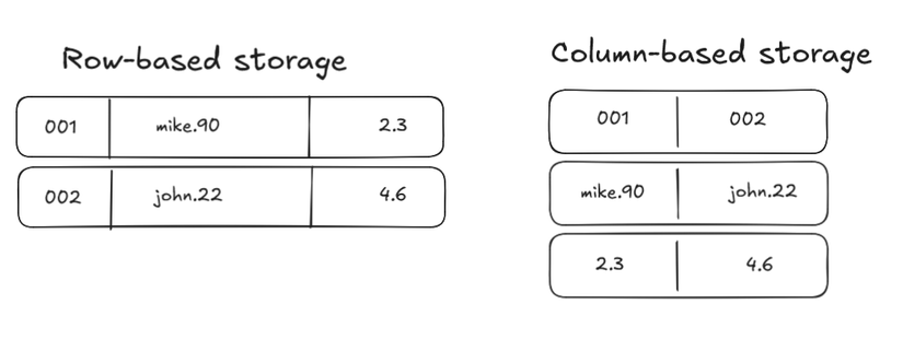 Cassandra Series #02 - Row-based and Column-based - Viblo