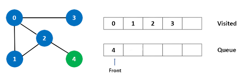 Ctdl Graph Algorithms Breadth First Search Viblo 