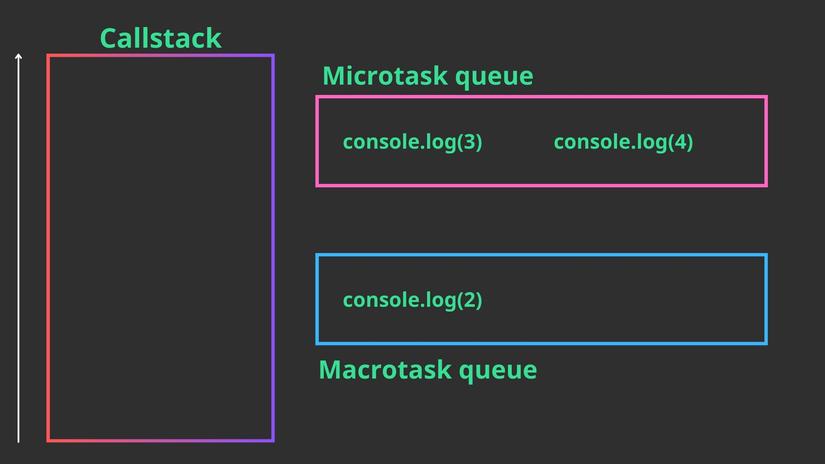 Event Loop Trong Javascript Microtask Macrotask Promise Và Các Câu Hỏi Phỏng Vấn Phổ Biến Viblo