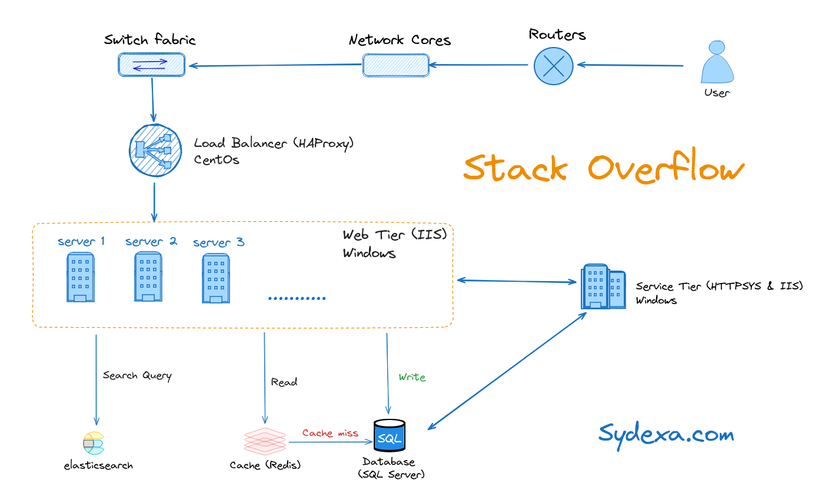Đừng vội chạy theo microservices: Bài học từ thành công của Stack Overflow