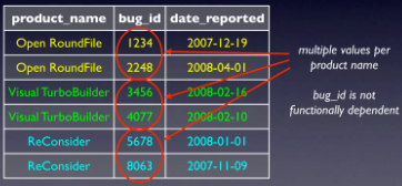 SQL Query Antipatterns and Solution (part 1)