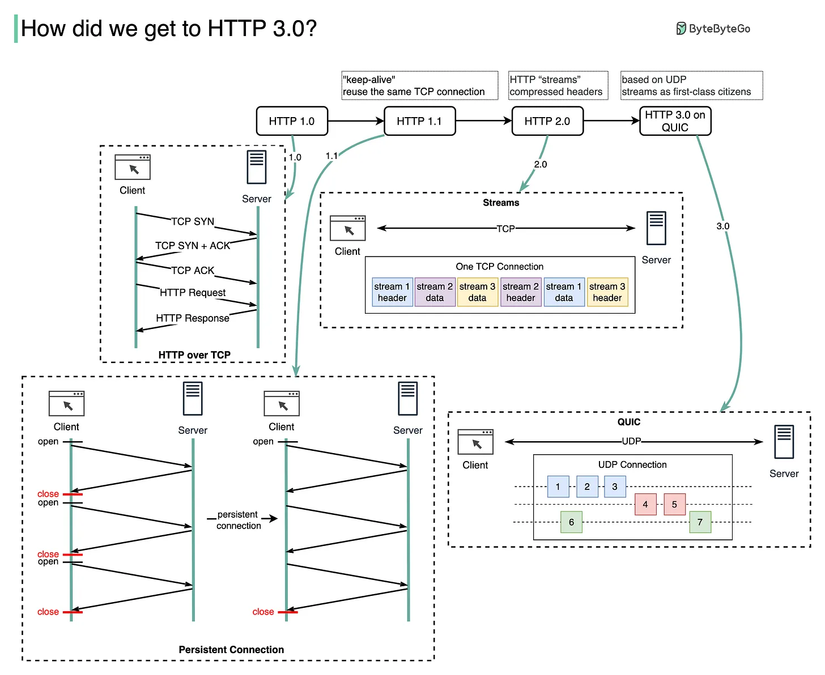 HTTP Qua Các Thời Kỳ