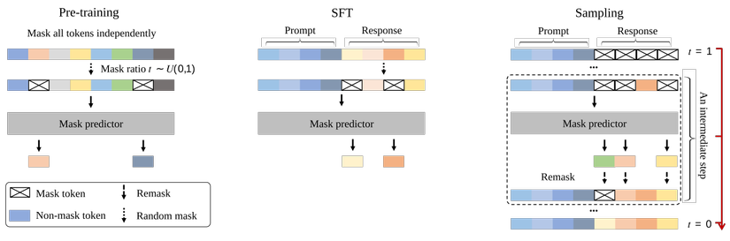 [Paper Explain] A new direction in text generations. Let's deep into Large Language Diffusion Model.