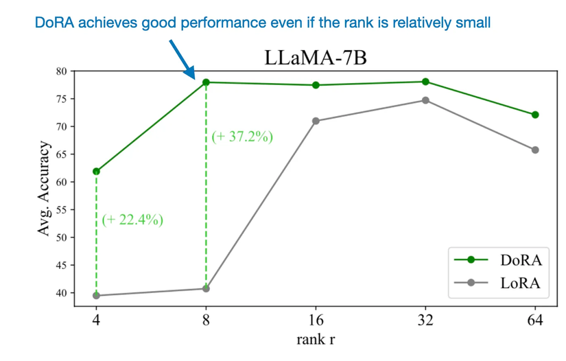 [LLM 101] Thử cài đặt Decomposed Low-Rank Adaptation (DoRA)