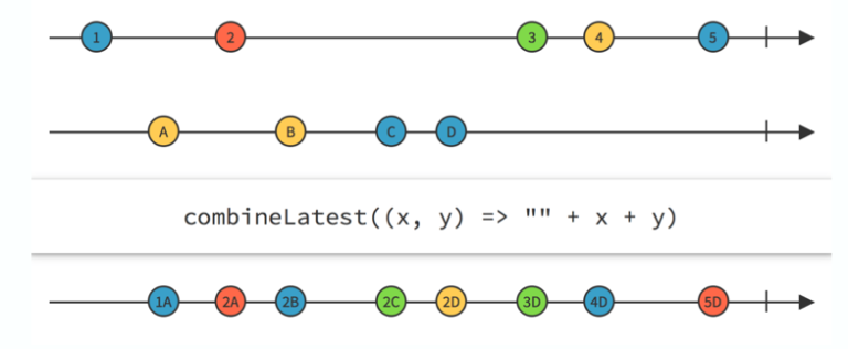 Bài 8. RxSwift – Combining Operators