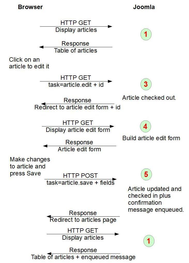 Model-View-Controller trong joomla phần 3