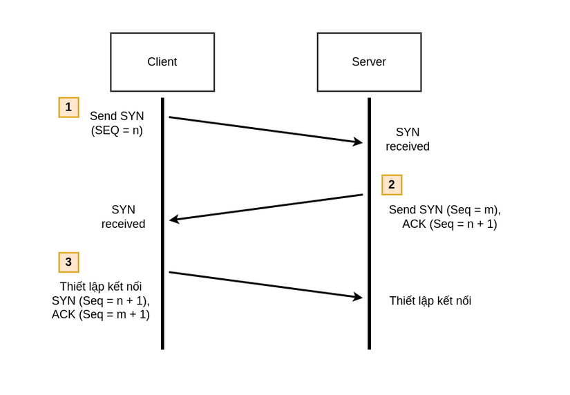 Giới thiệu về kiểm thử xâm nhập (phần 4): Network and Network Monitoring