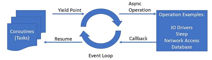 Concurrency and Parallelism trong python. Sức mạnh của Asynchronous
