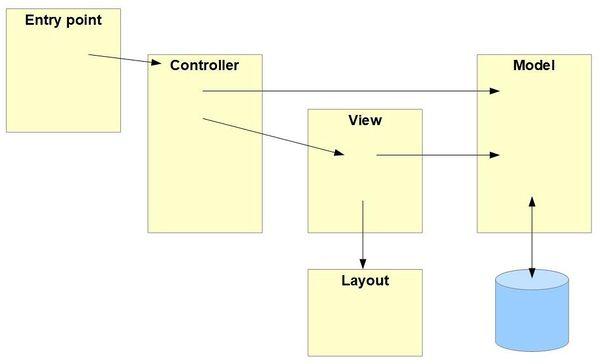 Model-View-controller trong jooomla phần 1