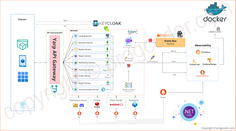 Kiến trúc Microservices .NET: Clean Architecture & DDD
