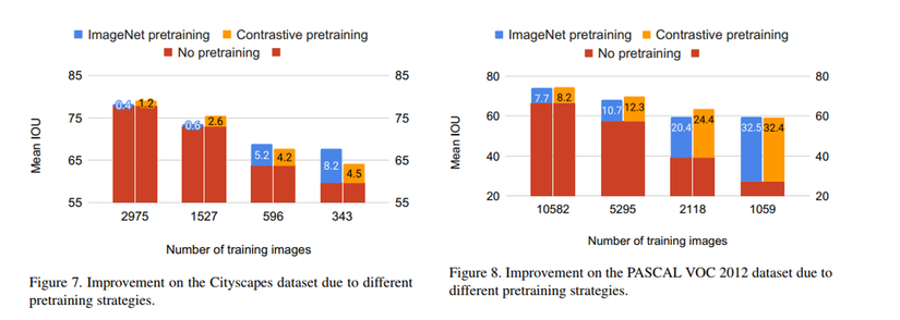 [Paper Explain] Contrastive Learning for Label-Efficient Semantic ...