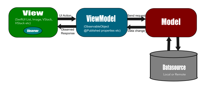 Đơn giản hoá mô hình MVVM + SwiftUI - Viblo