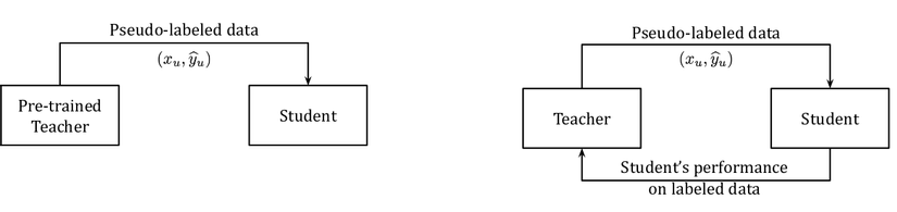 [paper explain] Meta Pseudo Labels: khi ngai vàng thuộc về Semi-Supervised