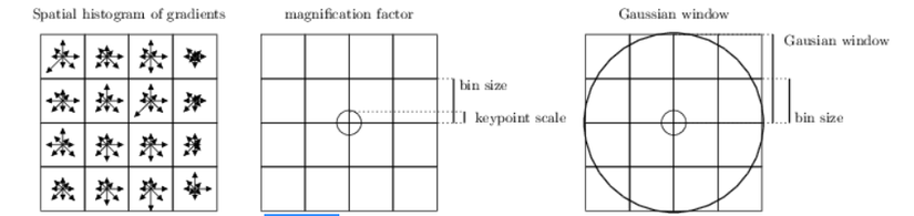 Scale Invariant Feature Transform (SIFT)